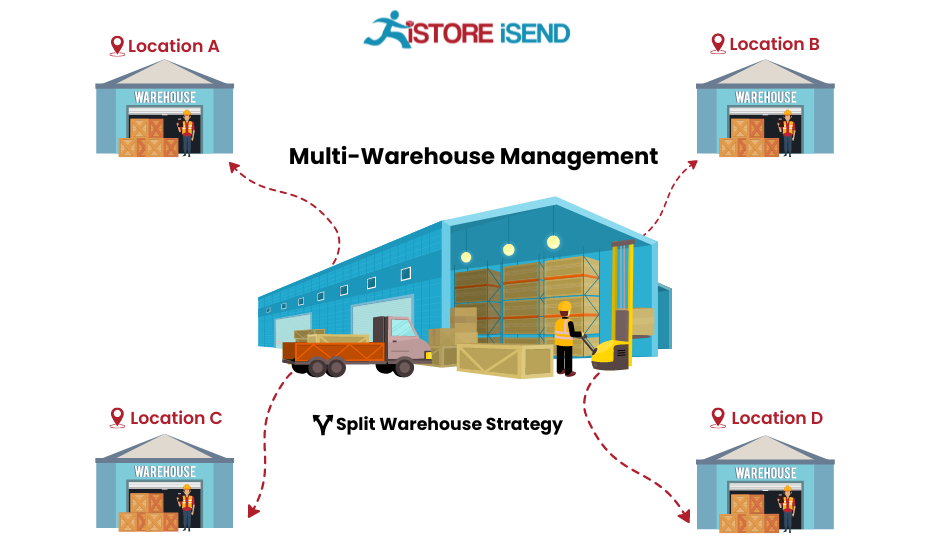 What is Multi-Warehouse Management?